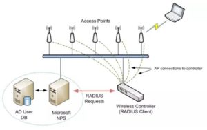 Configuración de un servidor NPS en Windows Server para la ...